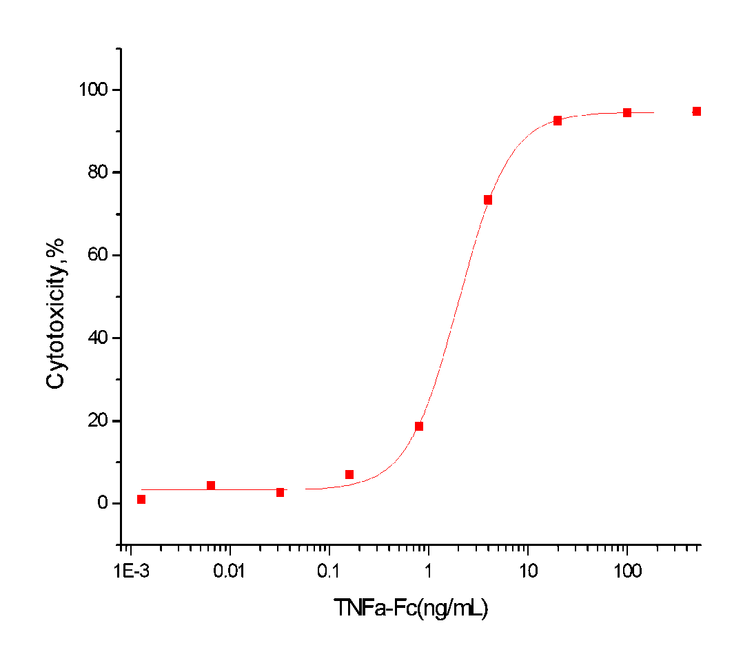 TNF alpha Protein, Human, Recombinant (hFc) | TargetMol